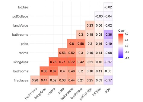 Correlation Matrix