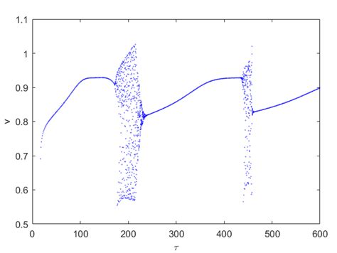 The Maximum Predator Density For Different Time Delay Download Scientific Diagram