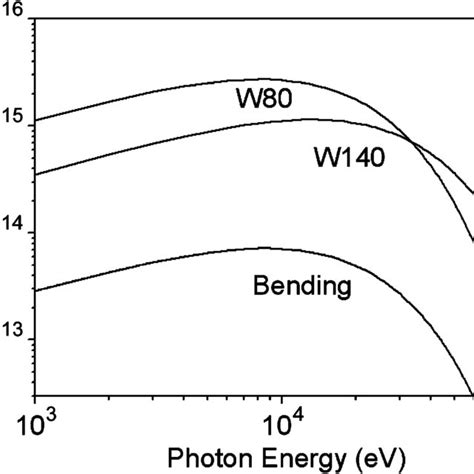 The Spectral Flux Density Of Wiggler Download Scientific Diagram