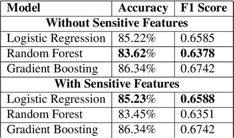 Table 1 From Evaluation Of Fairness In Machine Learning Models Using