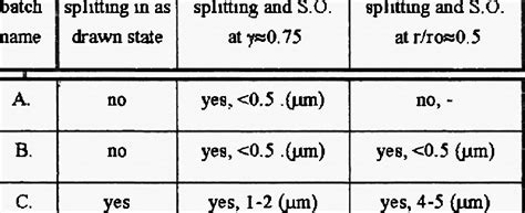 Splitting and split opening S O on wires A Β and C at torsion Download Scientific Diagram