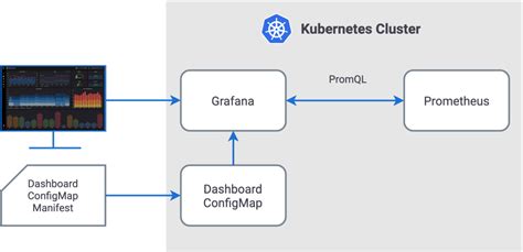 Monitoring Cassandra Clusters In Kubernetes With Prometheus And Grafana Datastax