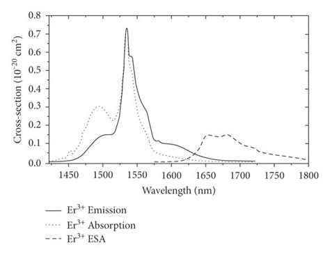 Er³⁺ Absorption Emission Cross Sections Download Scientific Diagram