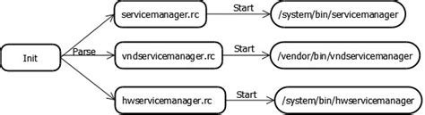 Android100 Binder通信原理三 Servicemanager篇vndservicemanager Csdn博客