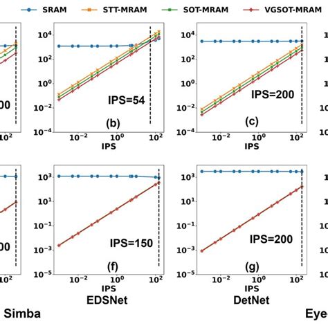 simulated memory power vs ips benchmarking for proposed architectural