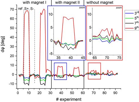 First Measurements With Mobile Modified Mps Device On Binding States On