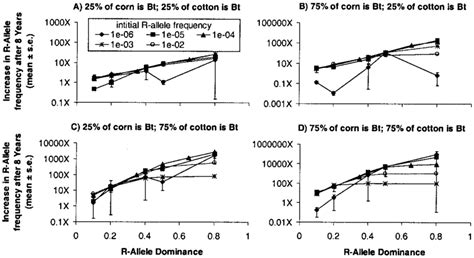 Effect Of Initial R Allele Frequency Q 0 Interaction With R Allele