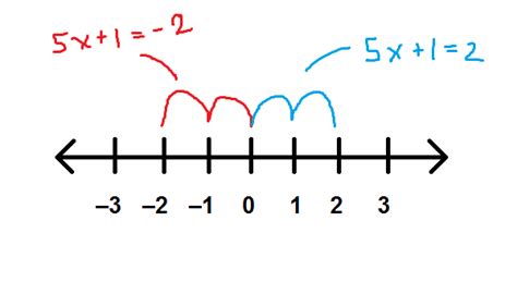 absolute value equations mathbootcamps