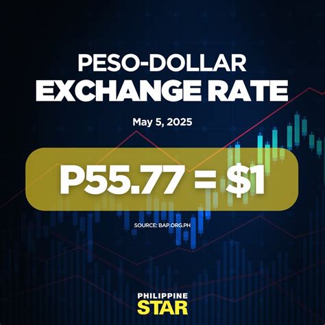 Philippine The Philippine Peso Closed At P5577 Against The Us Dollar