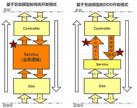 【面向对象】ddd（一）：传统开发模式 Vs Ddd 开发模式ddd模式 Csdn博客