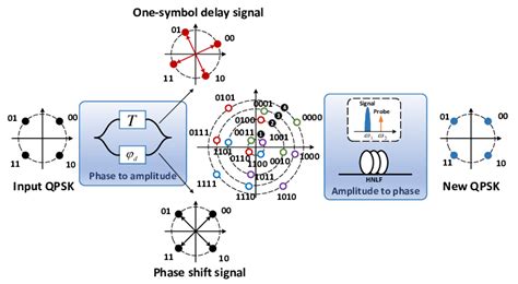 Scheme Of Phase Reloader With Constellation Diagrams The Input Qpsk