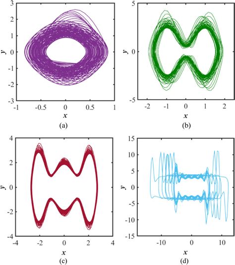 Coexistence Of Multi Scroll Attractors With Different Initial Values