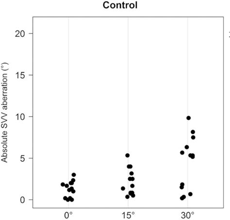 Assessment Of Static Graviceptive Perception In The Roll Plane Using The Subjective Visual