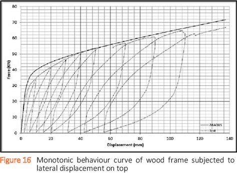 Figure 16 From Structural System Based On Tensioned Wood Panels Experimental And Numerical