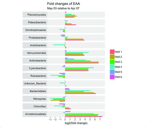 Fold Change Plot Of Phyla From April 7 To May 3 Based On Estimated Download Scientific