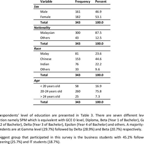 Sex Nationality Race And Age Of The Respondents Download Table