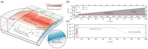 Conceptual Model And Initial Setup A Sketch Of A Generic Subduction