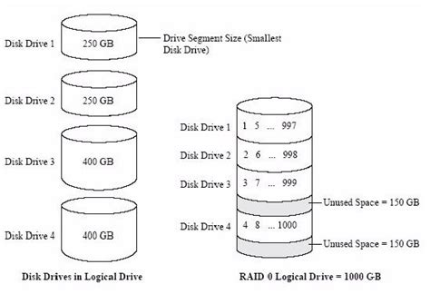 How Much Space Is Usable With Three 500 Gb Disks In A Raid 5 Array