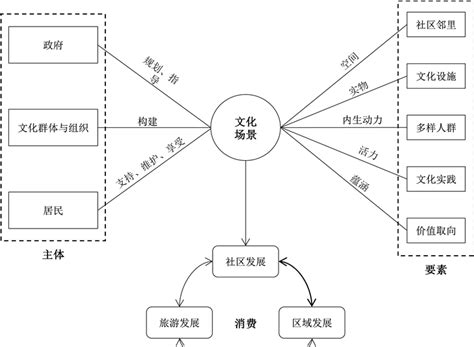 基于文化场景理论的文旅社区建设研究