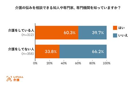 介護の悩み、誰に相談する？約36％が「適切な相談先がわからない」と回答 介護ニュース