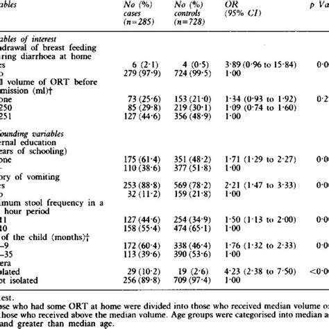 Comparison Of Cases And Controls According To Variables Of Interest And