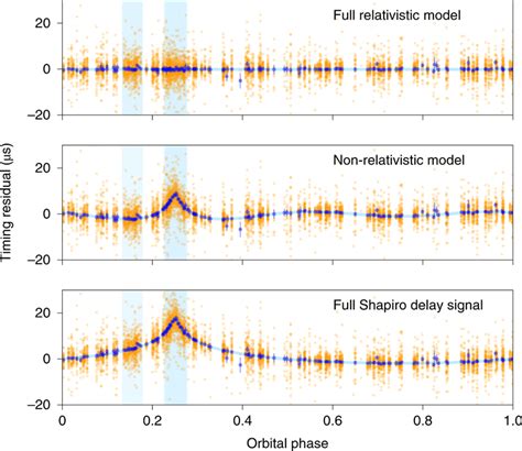 Timing Residuals From All Observations Of J07406620 As A Function Of Download Scientific
