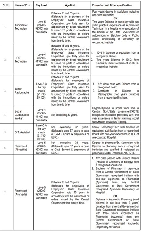 Esic New Delhi 200 Pharmacist Paramedical Vacancies October 2023 All