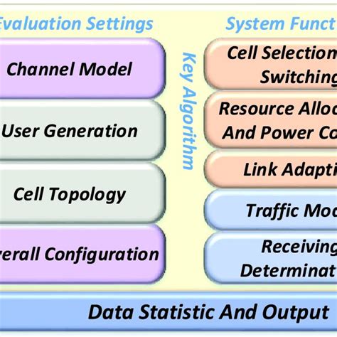 System Level Framework Of Simulation System For 4g Download Scientific Diagram