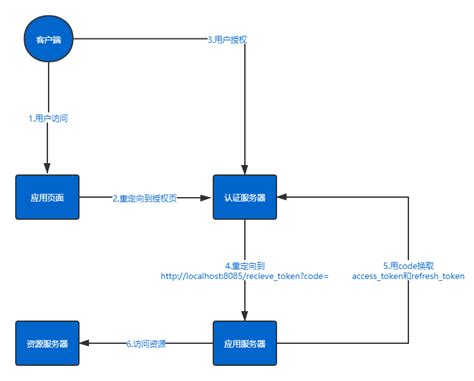 Springsecurityoauth2实现权限认证系统资源服务器与授权服务器分离，client信息入库，token存入redis持久化