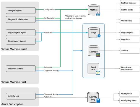 Boost Your Azure Virtual Machine Monitoring With Azure Monitor