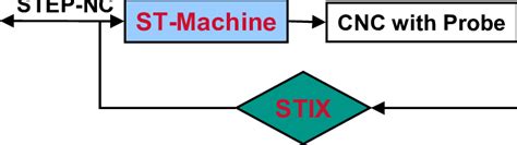 Step Compliant Cad Capp Cam Cnc Scenario [23] Download Scientific Diagram