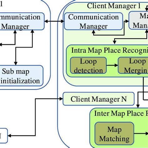 corb2i slam framework architecture download scientific diagram