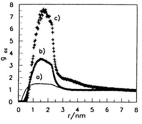 The Counterion±counterion Pair Distribution Functions G Cc At Macroion Download Scientific