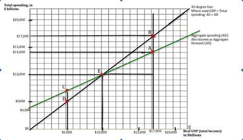 Solved Ause The Consumption Function Graph Below What Is