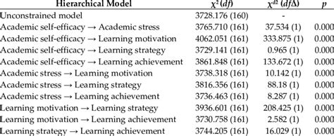 Equality Constraints Analysis Of The Structural Equation Models Of