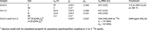 Spin Hamiltonian Parameters Derived By Spectra Simulation Download Scientific Diagram