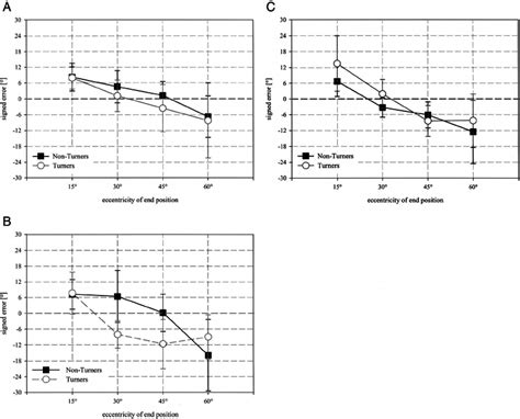 Mean Signed Error Ϯ 1 Sd Depicted By The Error Bars Of The Download Scientific Diagram