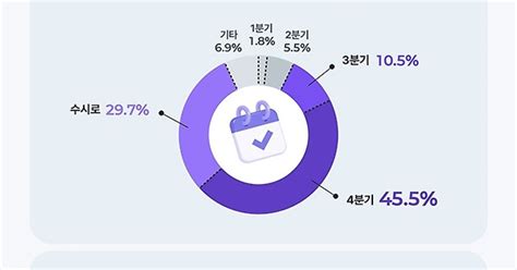 법정의무교육 연내 꼭 챙겨야”휴넷 법정의무교육 현황 설문조사해보니