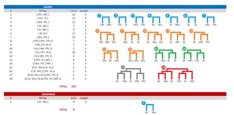 Results Of T Pattern Detection In Terms Of Terminal Strings Events In