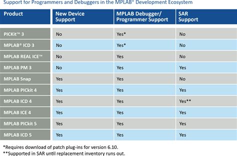 Mplab Icd 3 In Circuit Debugger