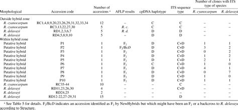 Summary Of Molecular Results For All Accessions Examined Download Table
