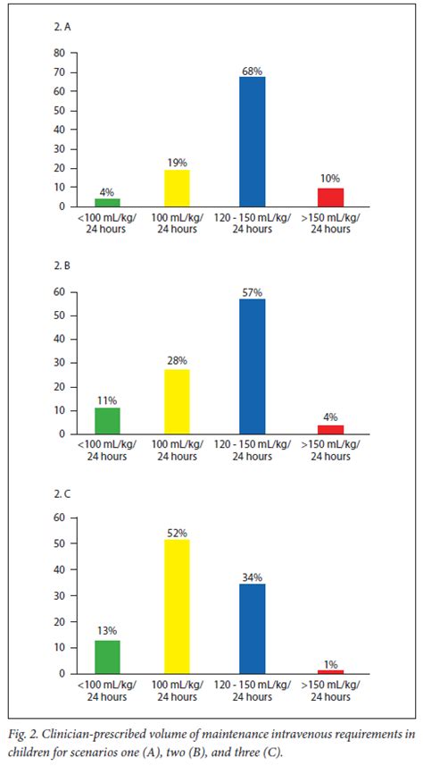 Variations In Intravenous Fluid Management For Paediatric