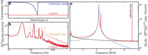 A Residual Detuning Offset At Dc Estimated From Transmission Signal