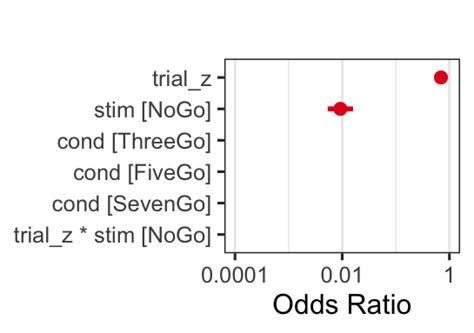 r specific manipulation of axis limits and scales in sjplot plot