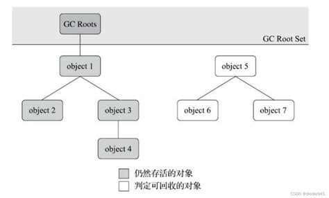 深入浅出java虚拟机（垃圾收集器与内存分配策略） csdn博客