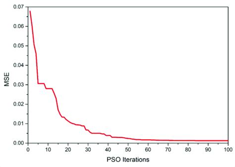 relationship between the particle swarm optimization pso iterations