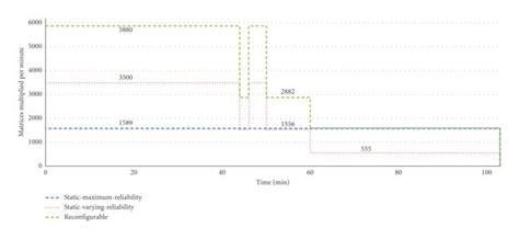 Performance Results For Static Maximum Reliability Download