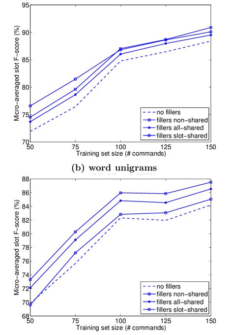 The Micro Averaged Slot F Scores With Different Conditions For Filler