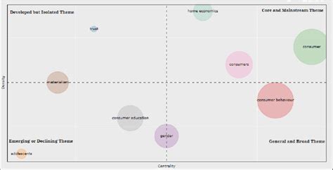 Thematic Mapping Of Ijcs Corpus Download Scientific Diagram