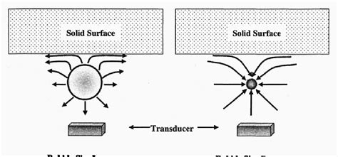 Figure 3 From Application Of Ultrasound In Membrane Separation